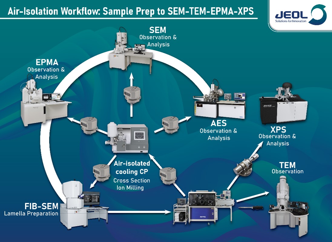 Battery Materials | Imaging and Analysis | SEM TEM